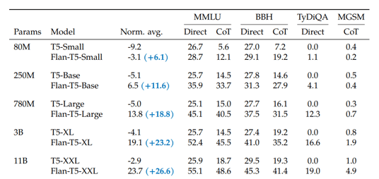 Flan-T5: sweet results with the smaller, more efficient LLM